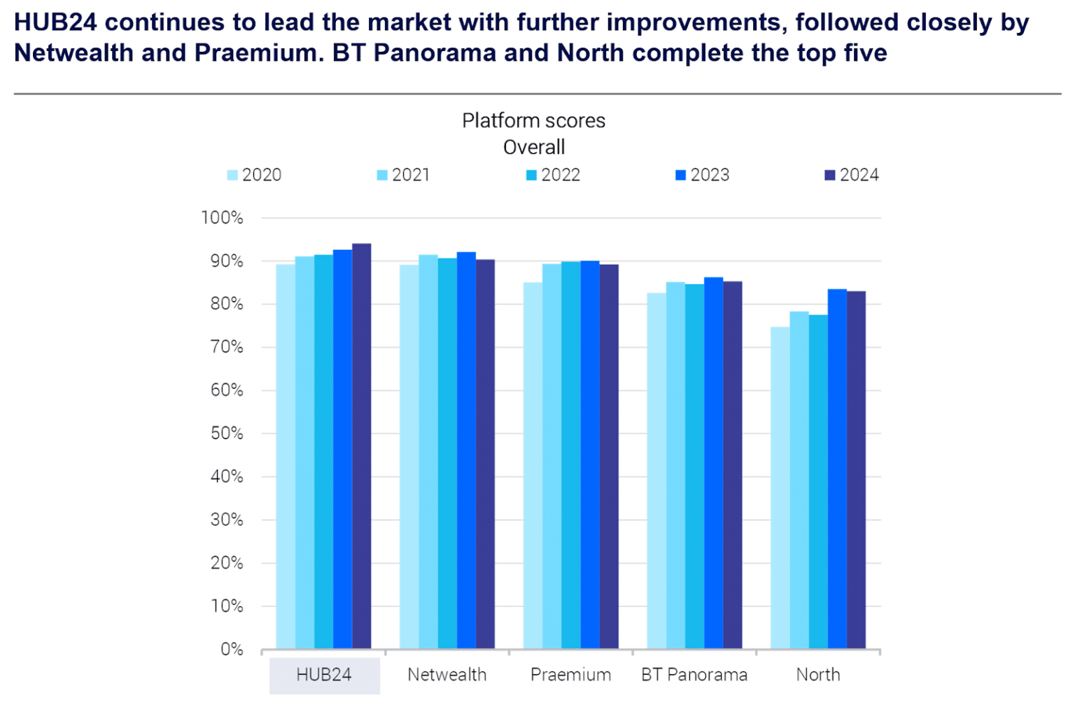 Investment platforms lead the charge in innovation as HUB24 retains top spot - Investment Trends